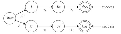 Regex State Machines And Automata — Basics And Theory By Doug Foo Codex Medium