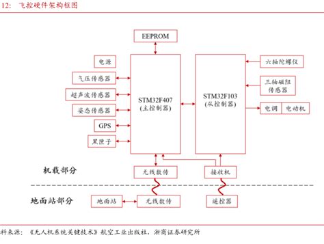 系统承担航迹、姿态控制和飞行增稳等核心功能 行业研究数据 小牛行研