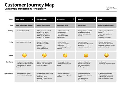 Customer Journey Map Template Ux Cheat Sheets Within Cheat Sheet Template Word Business
