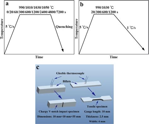 Schematic Diagram Illustrating A Treatment For β Grain Growth B Download Scientific