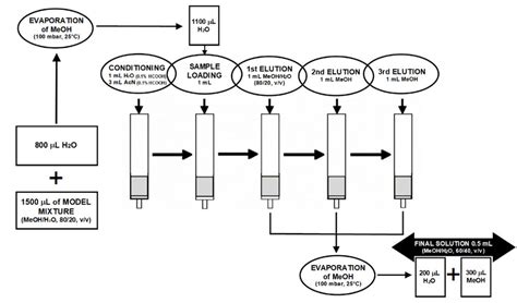 Schematic Representation Of The Optimized Solid Phase Extraction Spe Download Scientific