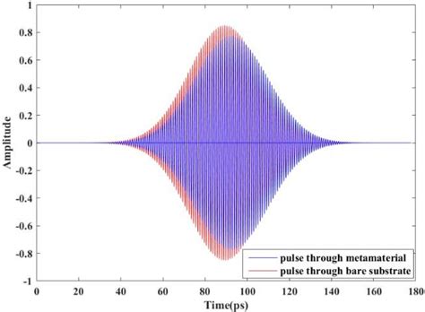 The Waveform Recorded By The Electric Filed Probe When The Gaussian