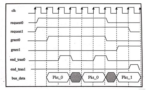 数字ic前端学习笔记：仲裁轮询（一）轮询仲裁 Csdn博客