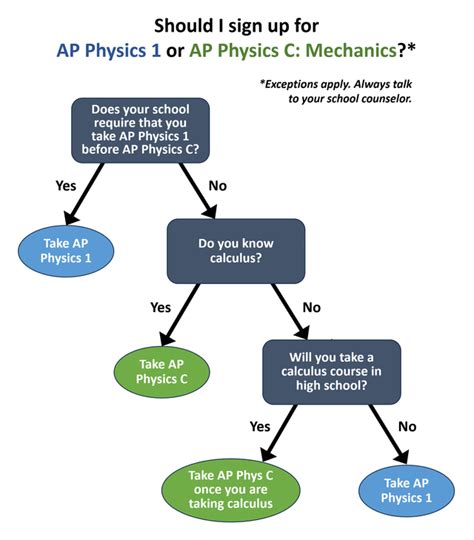 Is It True That Taking The Ap Calc Bc Exam Will Also Give All Of The Credits That The Ap Calc Ab