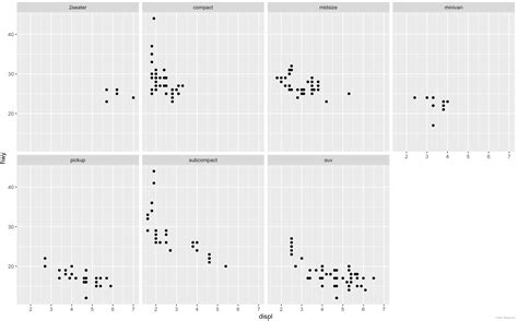 使用ggplot2进行数据可视化—分面（三）ggplot2分面图显示r2 Csdn博客