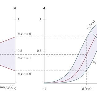 Membership Functions Of A TFN Download Scientific Diagram