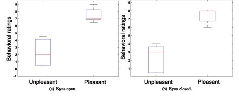 Figure 2 From Eeg Correlates Of Pleasant And Unpleasant Odor Perception