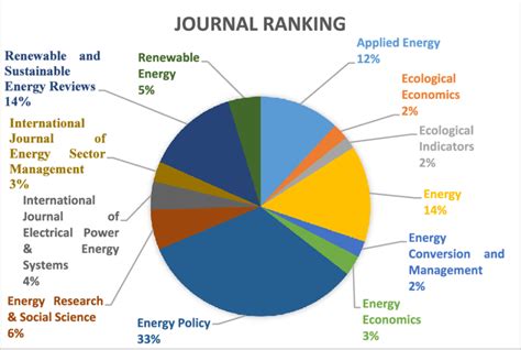 Journal Ranking By Frequency Of Articles Download Scientific Diagram