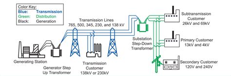 Block Diagram Of Power Generation Transmission And Distribut