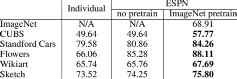 Test Accuracy On 6 Tasks Corresponds To Fig 3b Download Scientific