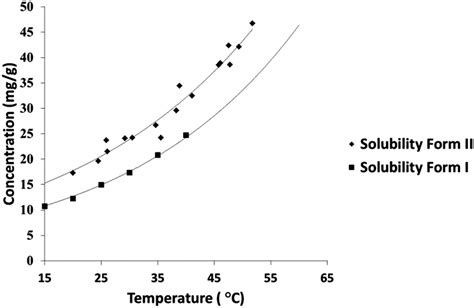 Controlled Production Of The Elusive Metastable Form Ii Of