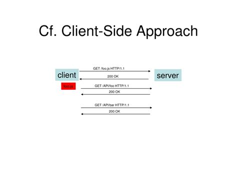 Ppt Cgi Invocation Methods And Header Handling In Web Servers