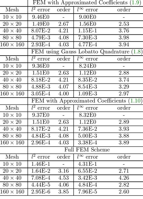 an elliptic equation with mixed second order derivatives and neumann