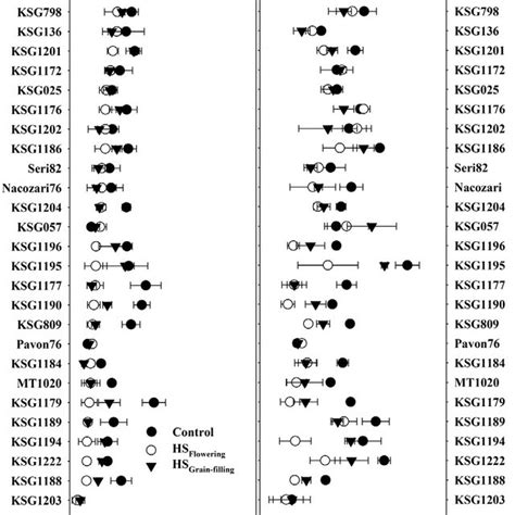 Phenotypic Variability Of Spring Wheat Genotypes Exposed To Heat Stress