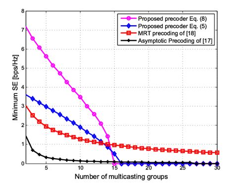 Se Versus Number Of Multicast Groups G Download Scientific Diagram