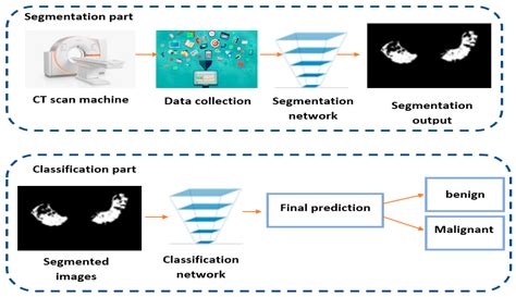 Diagnostics Free Full Text Medical Images Segmentation For Lung Cancer Diagnosis Based On
