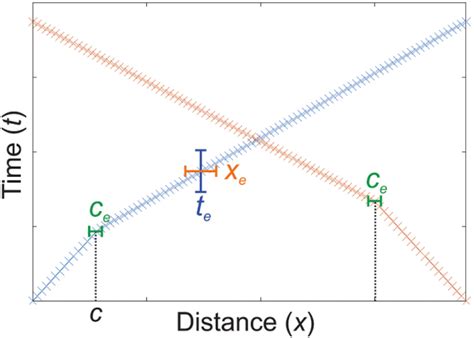 Example Time Distance Plot Arrivals From Shotpoint A And G Displayed