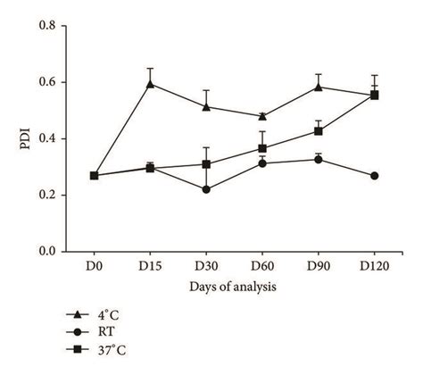 Distribution Graphs For A Pdi Polydispersity Index B Zeta