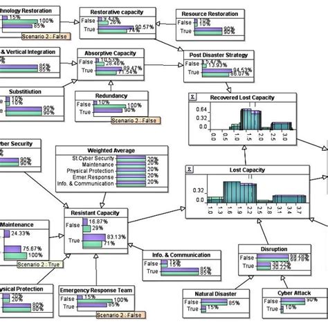 Pdf Assessing And Enhancing Oil And Gas Supply Chain Resilience A