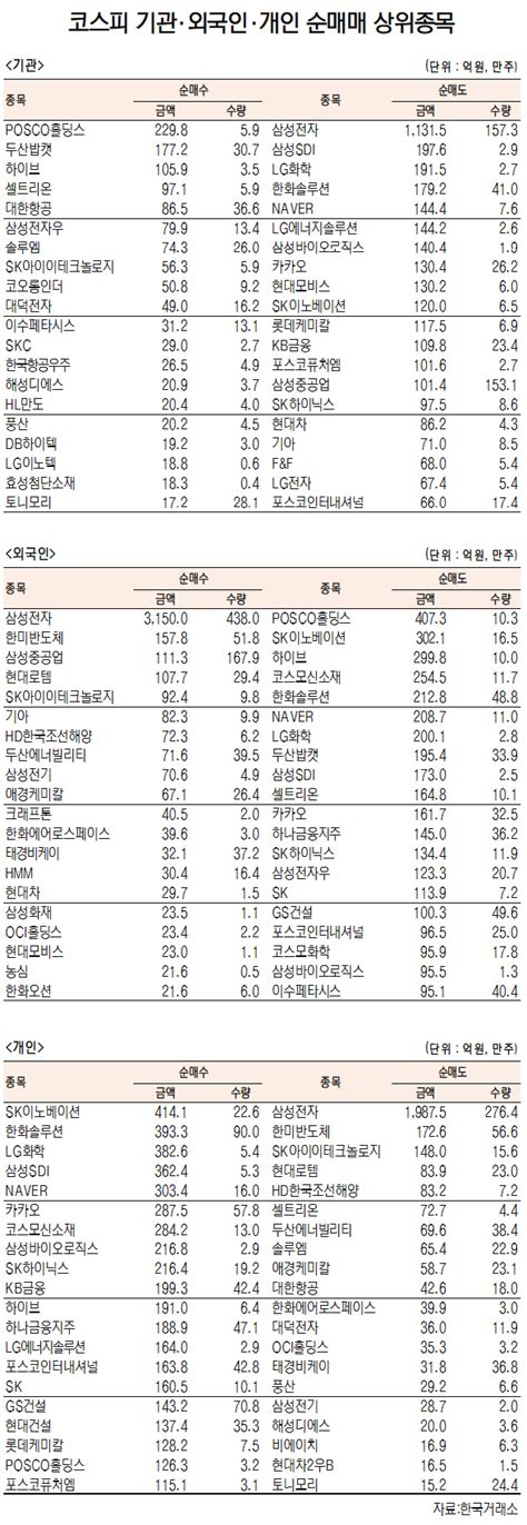 데이터로 보는 증시 Posco홀딩스·삼성전자 기관·외국인 코스피 순매수 1위6월 23일 최종치 서울경제