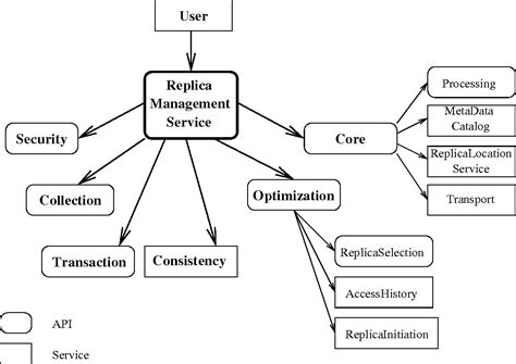 Figure 1 From Replica Management In Data Grids Semantic Scholar