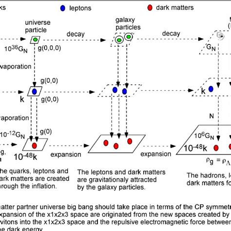 Particle And Space Evolutions The Tentative G And K Values Are Given Download Scientific