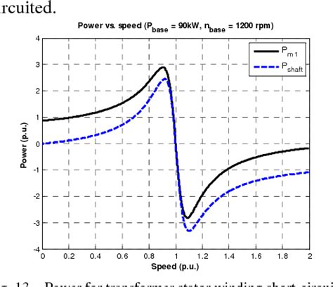 Figure 13 From Design And Analysis Of A Brushless Doubly Fed Induction