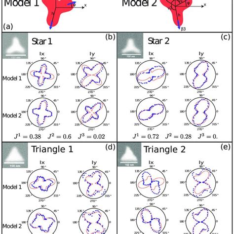 Shg Signals As A Function Of The Polarization Angle Along The X And Y