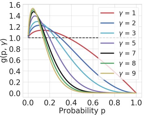 a g p γ vs p and b d histograms of the gradient norms of the