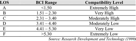Bci Associated With Los Designations And Compatibility Level Qualifiers