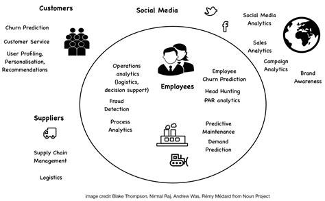 Value Proposition Of Big Data After A Decade My Views Of The World