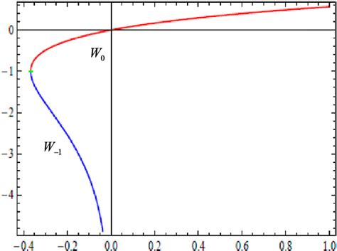 The Two Branches Of The Lambert W Function W −1 X In Blue Colour And