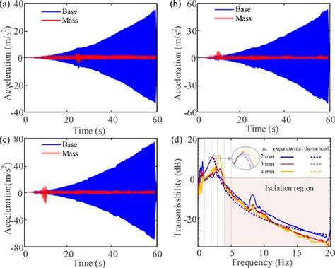 the base excitation and the mass response in time domain and the