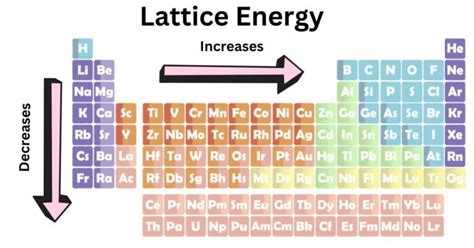 Lattice Energy Calculation Trend Formula