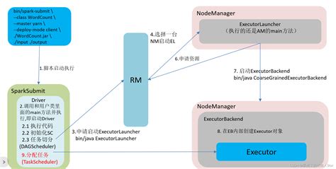 Spark学习 3、wordcount案例、rdd序列化、rdd依赖关系、rdd持久化（一） 阿里云开发者社区