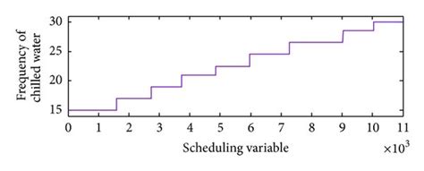 Validation Input Data And Variation Of Hvac Process Scheduling Variable