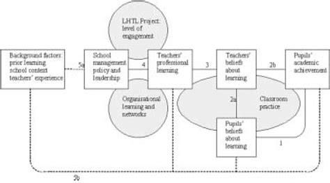Logic Model For A Causal Argument Download Scientific Diagram