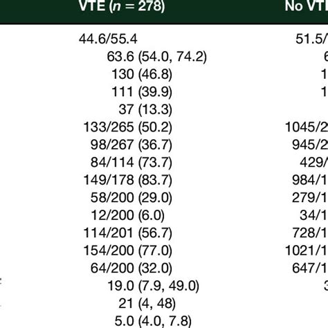 Comparison Of Patients With And Without Vte Download Scientific Diagram