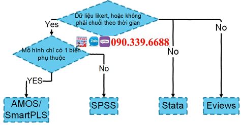 tổng quan spss amos smart pls stata eviews khi nào nên chọn phần