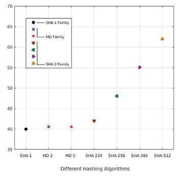 Different Hashing Algorithms Download Scientific Diagram