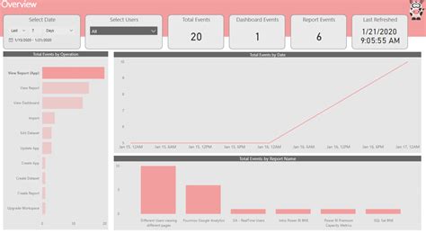 Additional Reporting Insights Using The Get PowerBIActivityEvent Audit Logs FourMoo