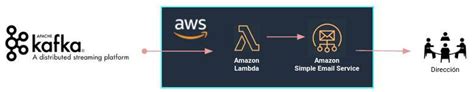 Apache Kafka Y Aws Lambda Condenados A Entenderse Paradigma