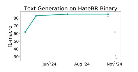 Hatebr Binary Benchmark Text Generation Papers With Code