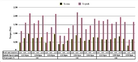 Variation Of Torque With Process Parameters Download Scientific Diagram