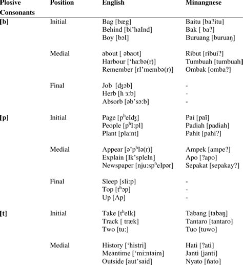 Description Of English And Minangnese Plosive Consonants Download