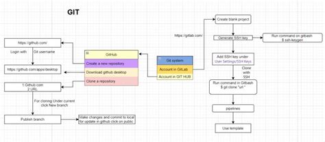 Amit Kumar On Linkedin Git Basic Git Is A Version Control System That Allows Developers To Track