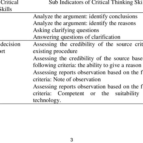 Indicators And Sub Indicators Critical Thinking Skills In Research