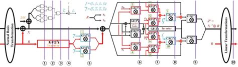 Rs Mask Implementation Of Aes S Box According To Canright Composite