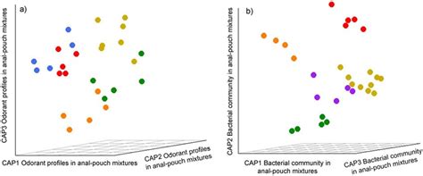 Partial Distance Based Redundancy Analysis Plots Capscale Function In Download Scientific