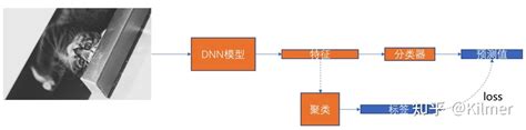 半监督与无监督分类问题 知乎